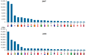 The Emerging Seven Countries Will Hold Increasing Levels of Global ...